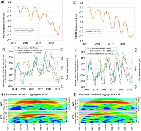 Time Series Of Insar Displacement In Aggregates 36 A And 38 B Download Scientific Diagram