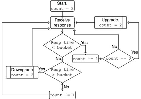 upgrading agent to faster polling bucket based on dynamic count