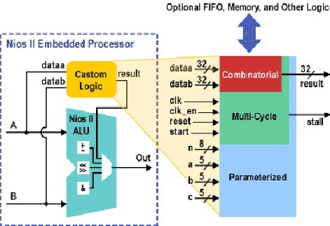 NIOS II Architecture Download Scientific Diagram