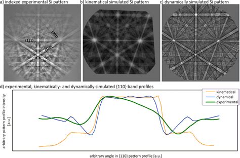 1 Qualitative Comparison Between A An Experimental Silicon Pattern
