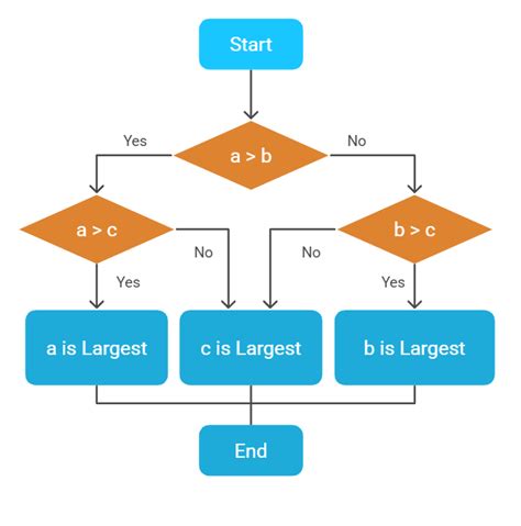 c program to find the largest number among three numbers geeksforgeeks