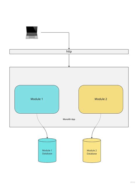Programming On Mars Transition Architecture From Monolithic To