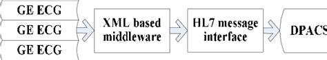 Figure 3 From An Xml Based Middleware For Ecg Format Conversion Semantic Scholar