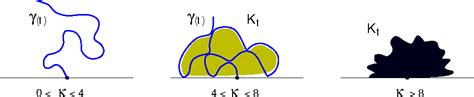 Figure 1 From Conformal Field Theories Of Stochastic Loewner Evolutions
