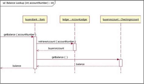 Message Sequence Diagram As Per Ieee Standards Bananajery