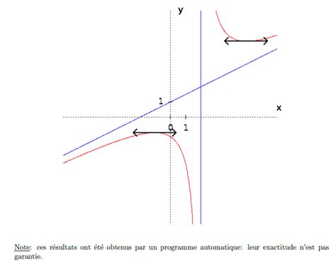 Asymptote Oblique Forum Mathématiques Terminale 511259 511259