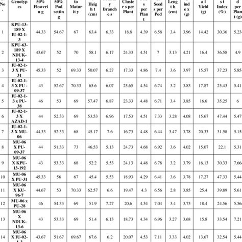 Genetic Parameters For 13 Seed Yield Characters In Blackgram Download