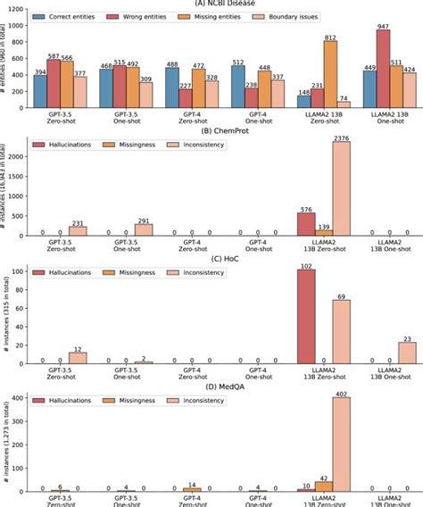 Benchmarking Large Language Models For Biomedical Natural Language Sreenivas B