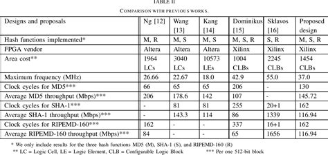 Table Ii From An Fpga Design Of A Unified Hash Engine For Ipsec Authentication Semantic Scholar