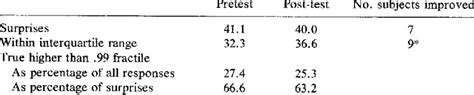 Uncertain Quantities Percentages Of Responses Download Table
