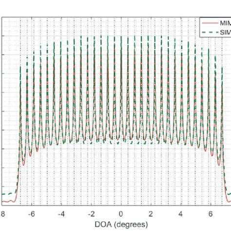 pseudospectra obtained using the dcas of the ula and the lrla given in