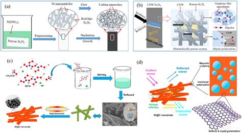 Schematic Illustration Of The Synthesis Of Hierarchically Porous And Download Scientific