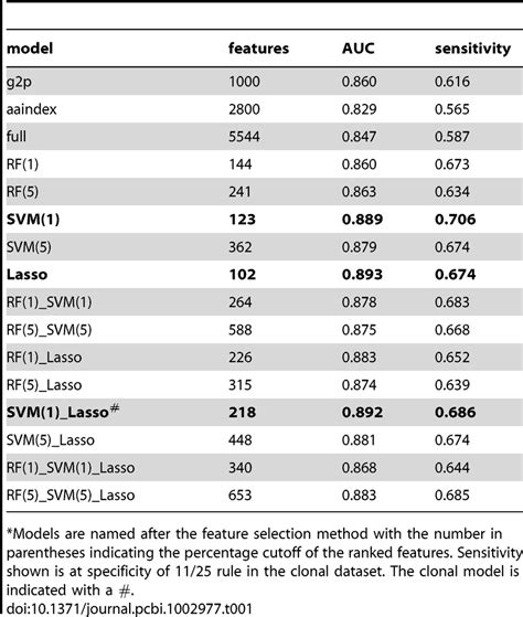 Performance Of Models Based On Feature Sets And Combination Of Feature