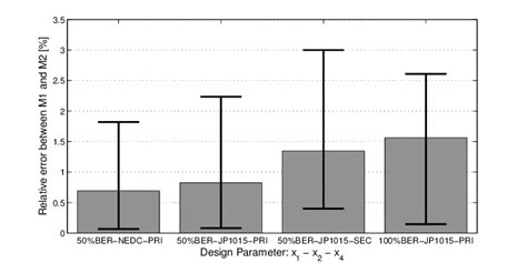 The Average Relative Error The Maximum And The Minimum Error Values Download Scientific