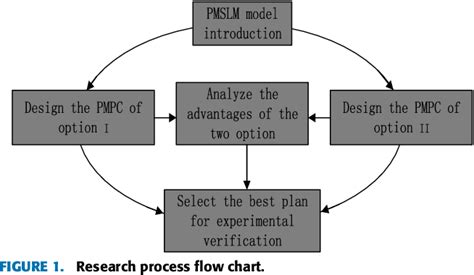 Figure 1 From Design Of Pmslm Position Controller Based On Model