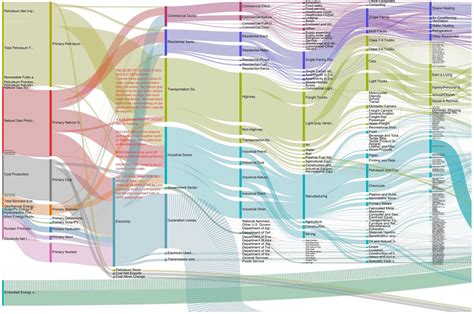 Dataviz F25 Us Energy Flow Sankey Diagram