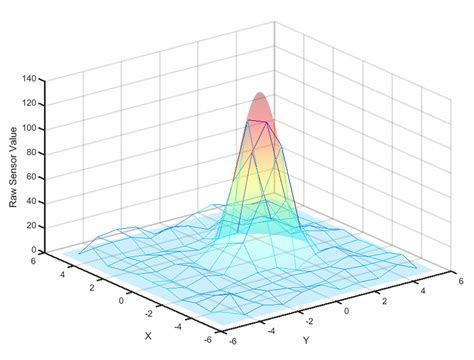 A 2d Gaussian Distribution Is Fitted To A Phase Image To Determine The Download Scientific