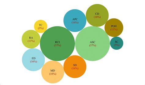 Figure E Bubble Graph Showing The Percentage Of Articles Vs Comparison