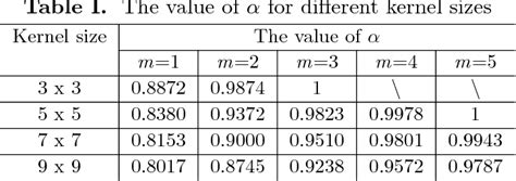 Table I From An Efficient Implementation Of 2d Convolution In Cnn