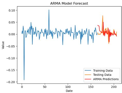 Forecasting Forecasted Value Of Arma Model With Order P1 D0 Q1 Scaled Down And Bias