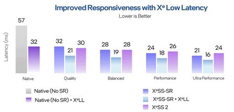 Intel has released XeSS 2.0 SDK for faster development, but it's still closed-source - MSPoweruser