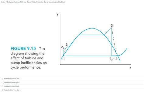 Solved In The T S Diagram Below Which Line Shows The Chegg