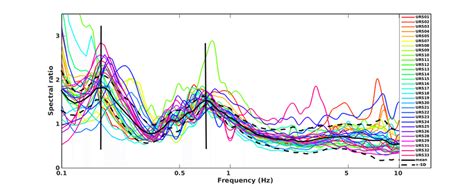 Hv Spectral Ratios Of Ambient Vibrations At Each Urs Station In Download Scientific Diagram