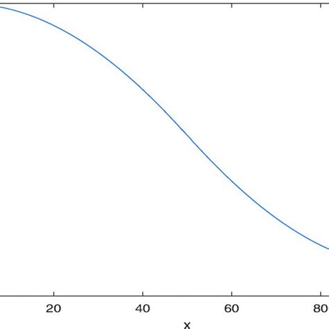 The Graph Of The Approximate Solution In Example 3 Download