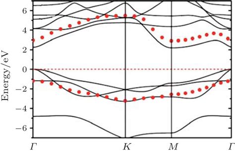 Band Structure Of Fully Hydrogenated Silicene Quasiparticle