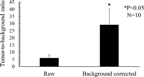 mean tumor to background ratios for the raw and background corrected