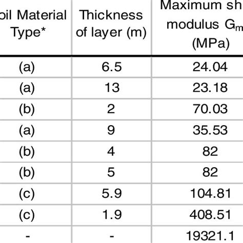 Properties Of Subsurface Soil Layers Download Table