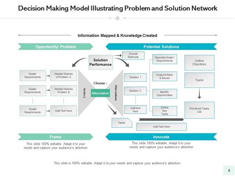 Decision Making Model Organization Analysis Implementing Development Requirement Presentation