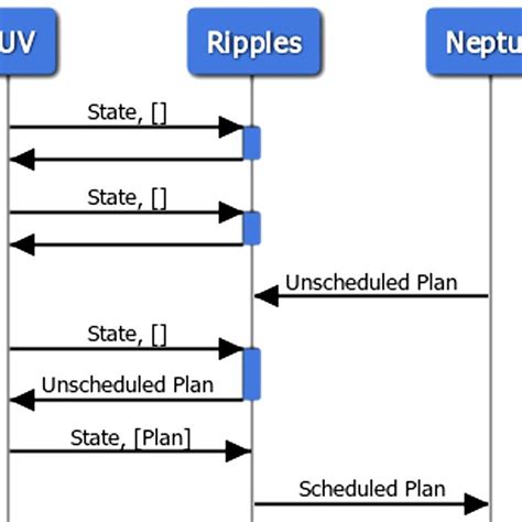 Sequence Diagram Depicting Different Synchronization Points For An Auv Download Scientific