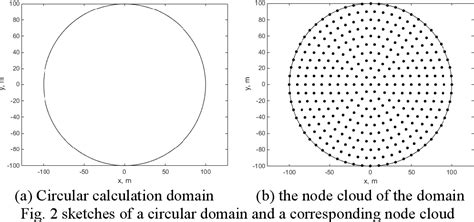 Figure From An Upwind Generalized Finite Difference Method For Meshless Solution Of Two Phase