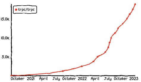 A Brief History Of Api Rpc Rest Graphql Trpc Dev Community
