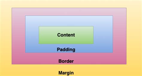 Programming For Beginners Mastering Css Padding