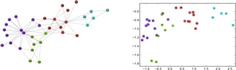 图嵌入 graph embedding 和图神经网络 graph neural network leo van 范叶亮
