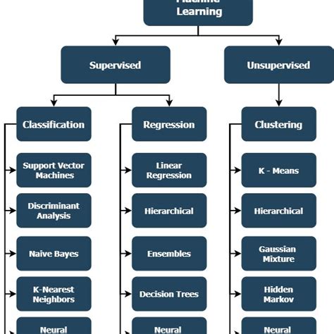 Classification Of Machine Learning Techniques Download Scientific