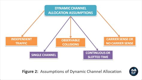 Channel Allocation Problem In Computer Network Sanfoundry