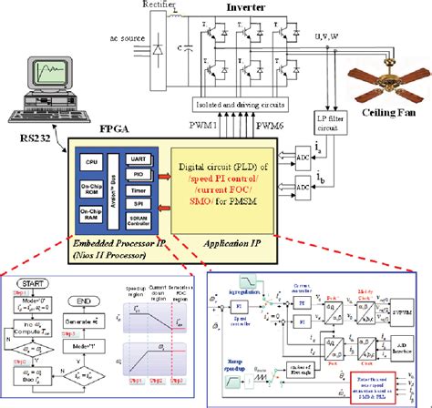 Figure 1 From Fpga Based Speed Controller Design For A Ceiling Fan Motor Semantic Scholar