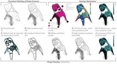 Procedural Modeling Topology Optimization And Re Meshing Download Scientific Diagram