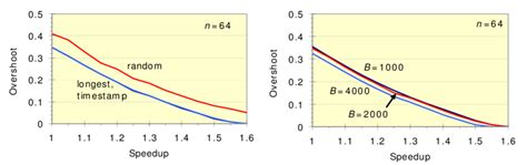 Results For Different Output Packet Selection Criteria Download