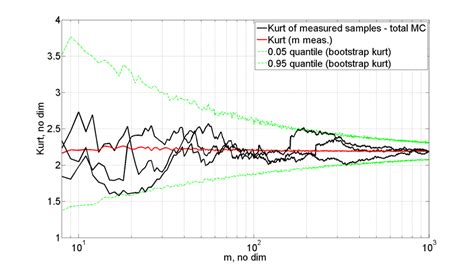 Assessment Of Confidence Intervals Green For Skewness And Kurtosis Of