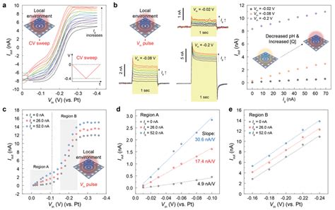 Characterization Of An Ionic Transistor A Cv Vin Scanned Between 0 Download Scientific