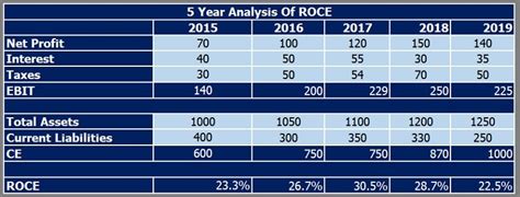 Download ROCE Calculator Excel Template ExcelDataPro