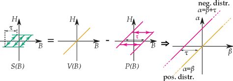 Figure 4 From Review Of Play And Preisach Models For Hysteresis In