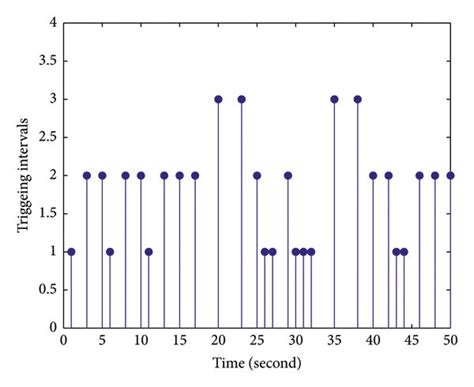 The Triggering Intervals In This Paper Download Scientific Diagram