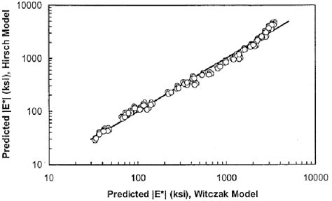 ie i values predicted with the hirsch model and with witczak s equation