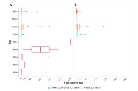 Boxplots Showing The Median And Quartile Values Of Acoustic Presence As