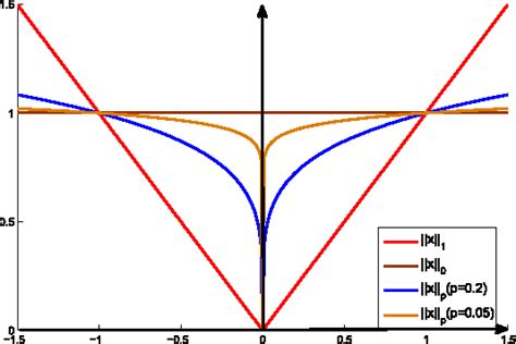 figure 1 from a novel iterative shrinkage algorithm for cs mri via